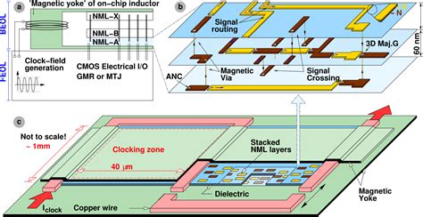 nanomagnet logic chip based magnetic sensor technology
