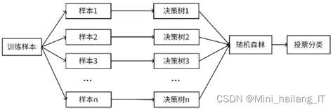 毕业设计：基于python的动漫电影推荐系统 大数据python实现基于svd矩阵分解的动漫推荐系统设计 Csdn博客