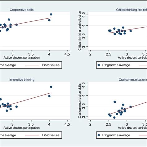 Individual Programme Data Points And Linear Fits For Cooperative