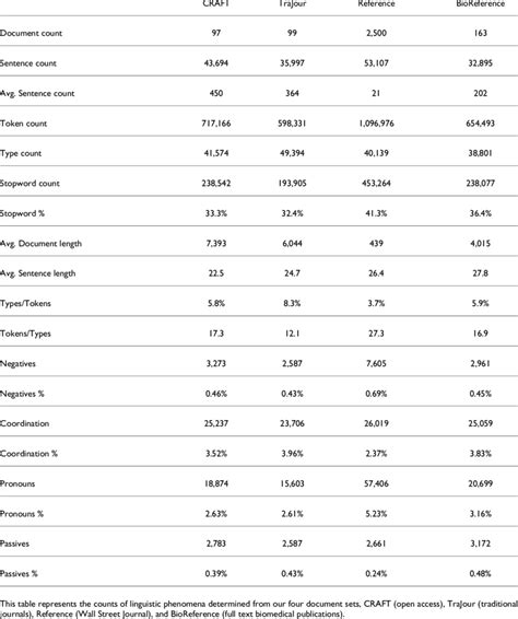 Incidence Of Syntactic Semantic Phenomena Download Table