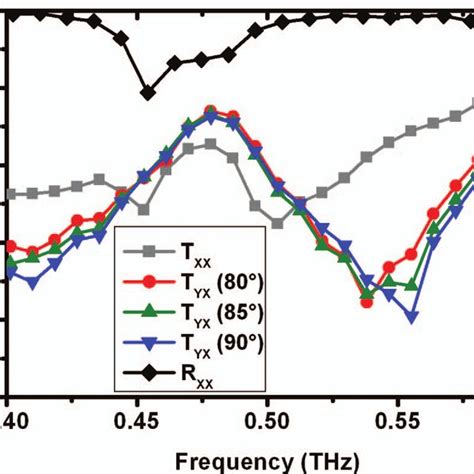 Frequency Dependence Of The A Polarization Angle θ And B