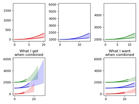 Python Matplotlib Autoscale Behaviour Not As Expected For Multiple