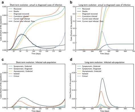Model Simulation Compared To Real Data Italy—epidemic Evolution