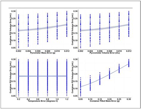 Using Propagation Of Error To Determine Validation Acceptance Criteria For In Process Measurements