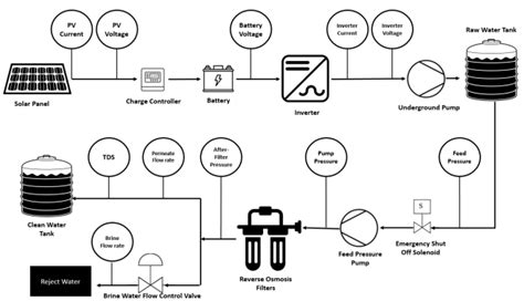 Complete System Process And Instrument Flow Diagram Download