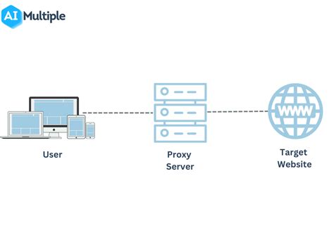 Shared Proxies How It Works Use Cases And Best Practices