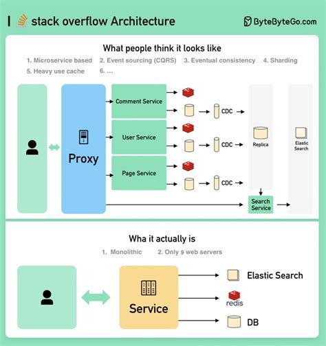 Swapna Patil On Linkedin Yet Another Architecture Design