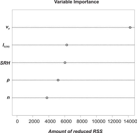 Importance Of Variables In A Random Forest Due To The Amount Of Reduced