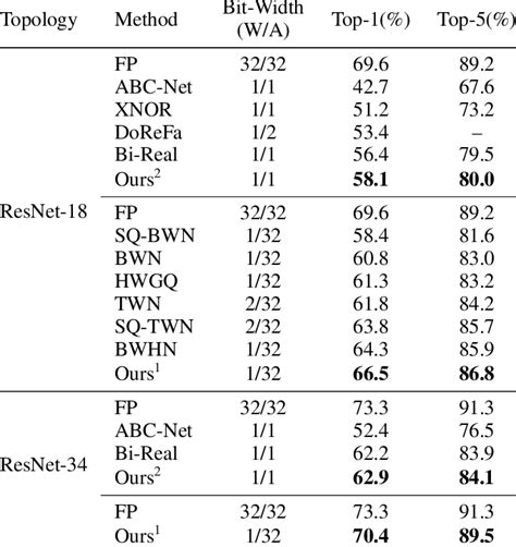performance comparison with sota methods on imagenet download
