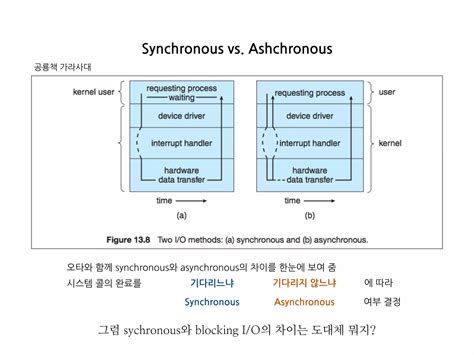 Sync Async Blocking Nonblocking Io PDF