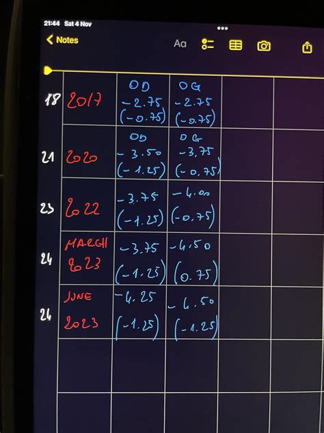 Normal Myopia Evolution R Myopia
