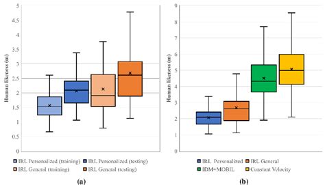 Comparison Of Robustness And Modeling Accuracy Of Different Models A