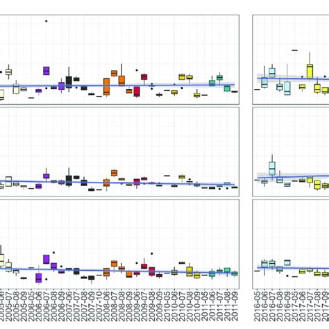 Boxplots Of Daily Chlorophyll A Chl A Mg M 3 Values Showing