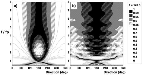 Normalized Directional Spreading Function ~ Dff P At T 128 H
