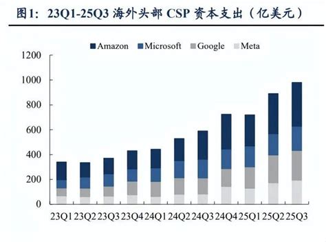 电子行业2026年投资策略：从云端算力国产化到端侧ai爆发，电子行业的戴维斯双击时刻（附下载） Ascend 带宽 Nvlink