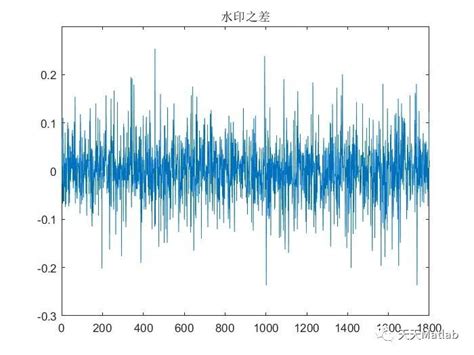 【语音隐写】基于dct实现音频水印嵌入提取附matlab代码基于dct的音频水印 Csdn博客