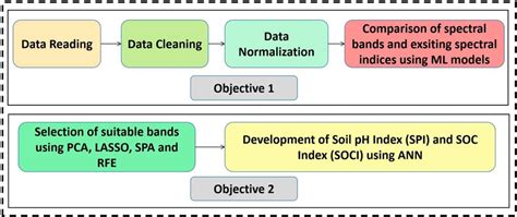 Research Methodology Flowchart For Spectral Indices Download Scientific Diagram