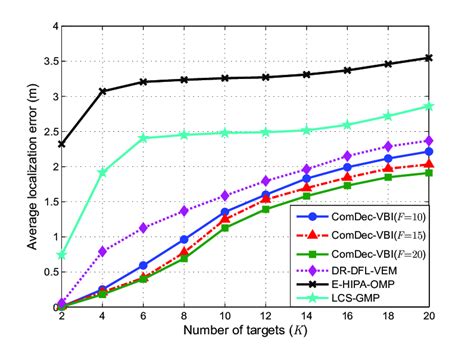 Average Localization Error With Different K Download Scientific Diagram