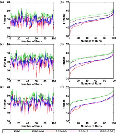 Plot Of Fitness For 100 Independent Runs Of The Algorithms Unsorted