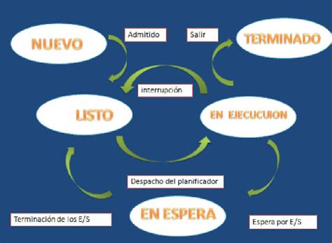 Estados Y Transiciones De Los Procesos Estado De Un Proceso