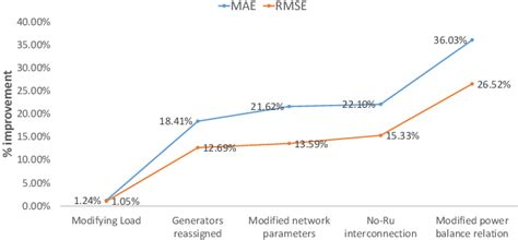 Figure From Open Nodal Power Flow Model Of The Nordic Power System Semantic Scholar