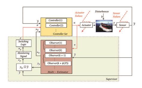 Fault Tolerant Supervisory Control With Neeo For Dps Download