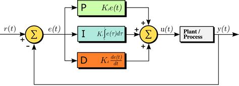 Applying A Pid Controller To Esp32 Tutorial Ece 196