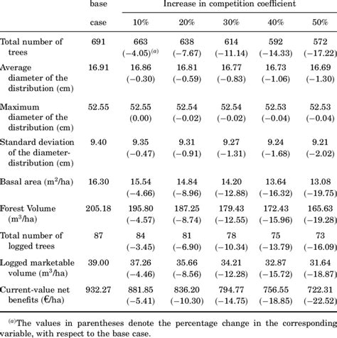 variation in the steady state values of the main variables for