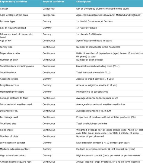 1 explanatory variables considered in the econometrics models