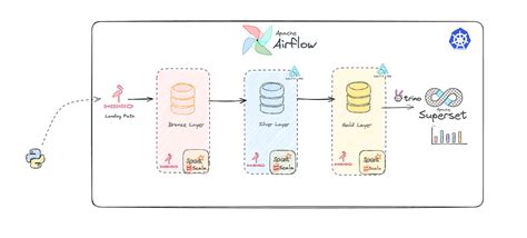 Kubernetes Ile Data Pipeline Projesi Geliştirmepart 1 By Emre Evcimen Medium