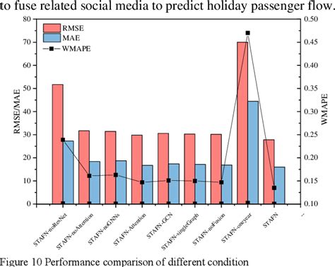 Figure 10 From Spatial Temporal Attention Fusion Network For Short Term Passenger Flow