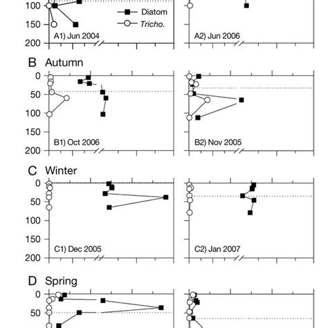 Trichodesmium Spp Vertical Distributions Of Diatoms J And