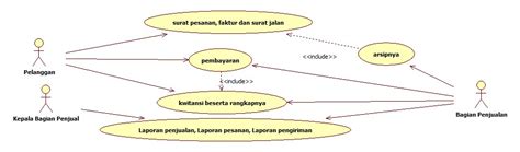 E Bay UTY Use Case And Diagram Activity Sistem Barang Elektronik
