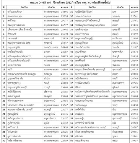 🏆 ผลการเรียงลำดับคะแนน โรงเรียนเบญจมราชูทิศ ราชบุรี
