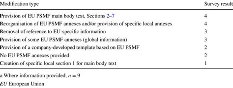 Modifications To The EU Pharmacovigilance System Master File PSMF A Download Scientific Diagram
