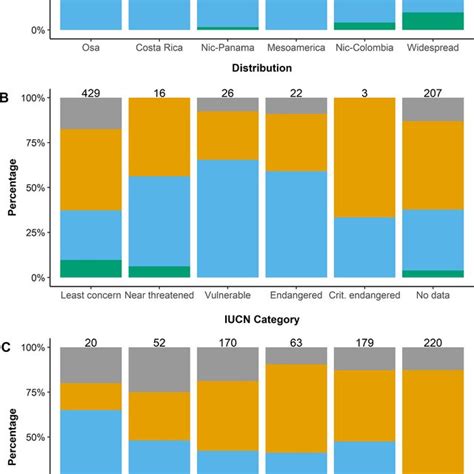 Total Number And Percentage Of Species In Each Seed Desiccation