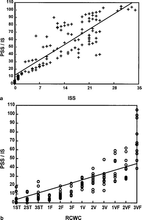 A Relation Between Injury Severity Measured By The ISS And PSS IS In Download High Quality
