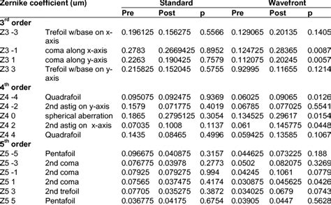 Average Root Mean Square Rms In 40 Eyes Pre And Post Lasik Download Table