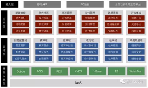 有赞零售财务中台架构设计与实践架构汤师爷infoq精选文章 有赞零售财务中台架构设计与实践架构汤师爷infoq精选文章