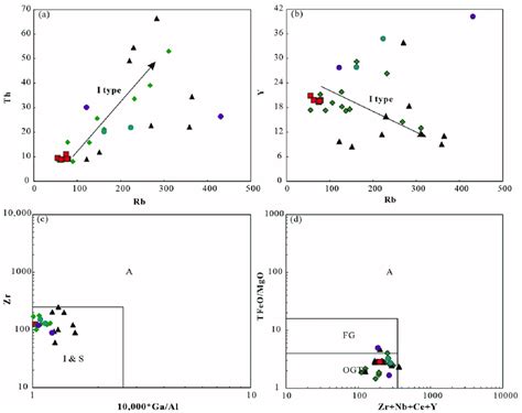 A P2o5 Vs Sio2 Diagram B Th Vs Rb Diagram C Y Vs Rb Diagram Download Scientific