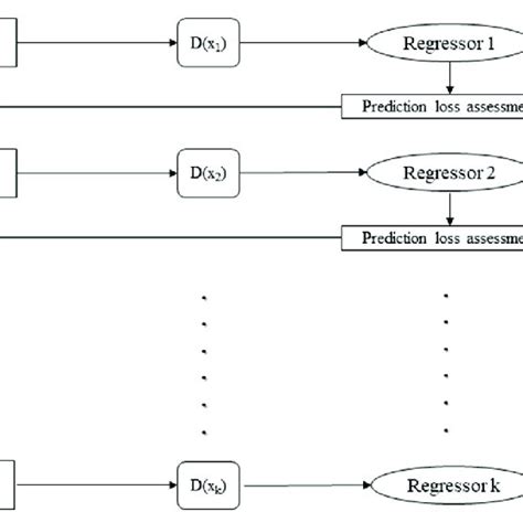 Schematic Diagram Of Adaptive Boosting Adaboost Regression