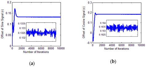 self calibration of angular position sensors by signal flow networks