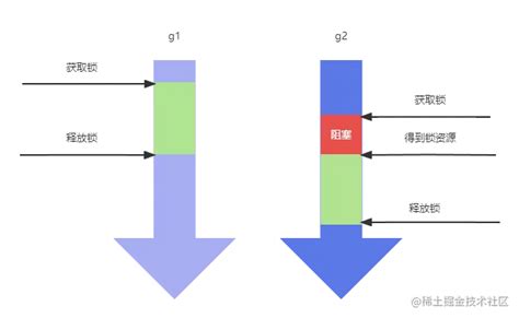 Go进阶——go Mutex:保护并发访问共享资源的利器 Csdn博客 Go进阶——go Mutex:保护并发访问共享资源的利器 Csdn博客