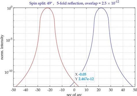 calculated rocking curves and angular separation of spin up and
