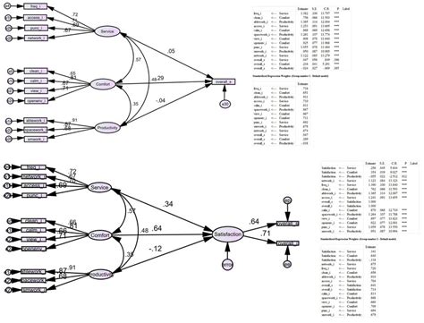 How To Explain Negative Coefficient In SEM Analysis ResearchGate