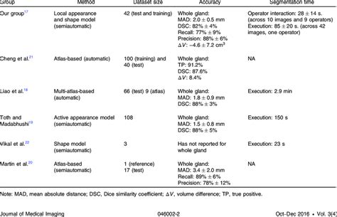 reported segmentation errors for prostate segmentation algorithms