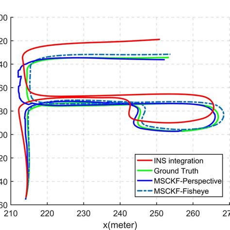 2d Top View Of The Estimated Trajectories From Different Integrations