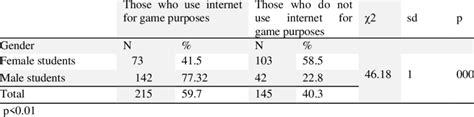 Chi Square Test Results Regarding Game Usage Internet By Gender