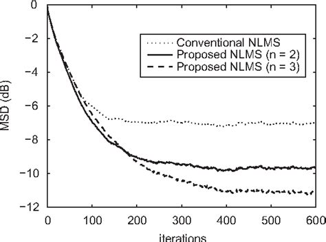 Figure 3 From Derivation Of A New Normalized Least Mean Squares Algorithm With Modified