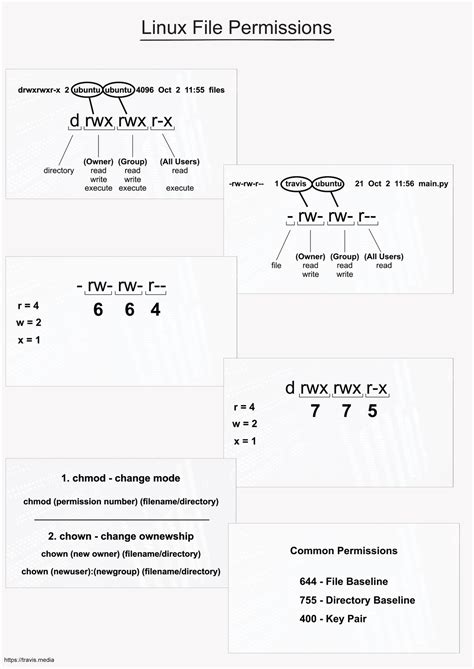 Linux File Permission Cheatsheet Linux File Permissions 2 Ubuntu Ubuntui 4096 Oct 2 11 55